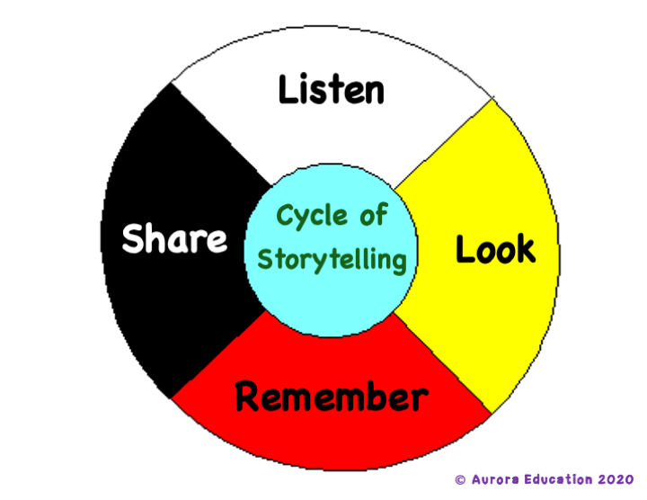 November is Native American Heritage Month - Aurora Education